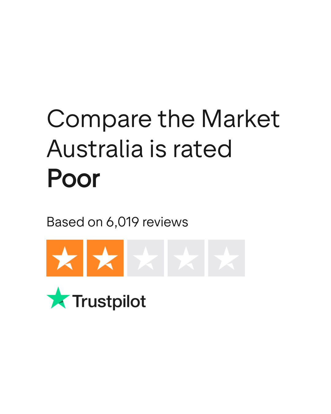 Compare the Market Australia Reviews | Read Customer Service Reviews of ...